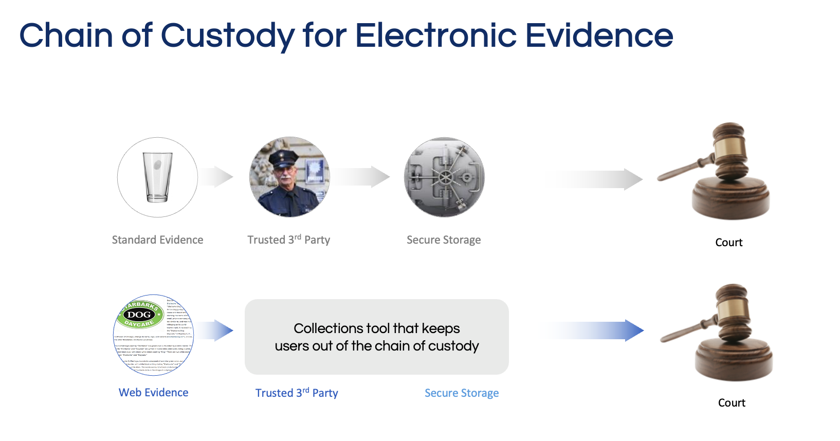 Maintaining the Digital Chain of Custody - Challenges to Address